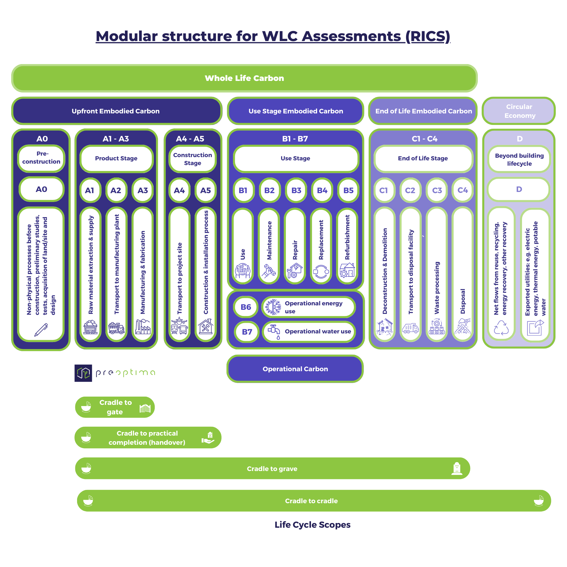 Whole Life Carbon Assessments